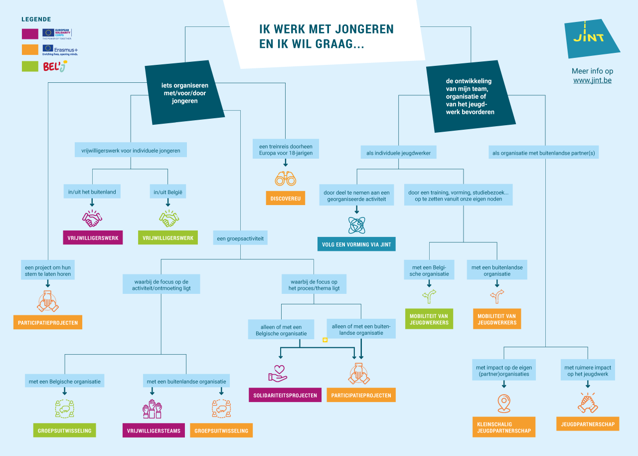 De tool om jouw project te creëren | JINT